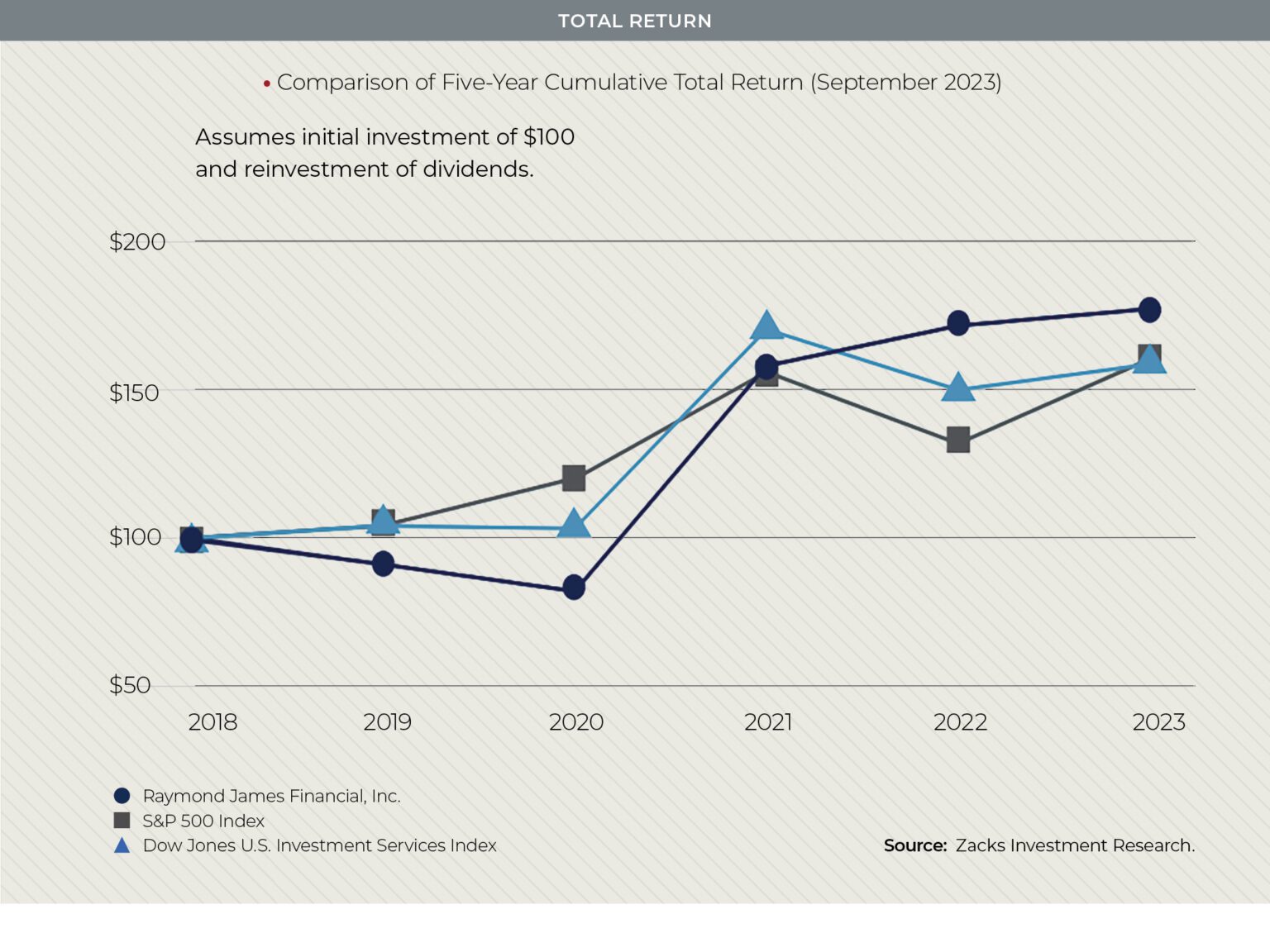 Scott Curtis, COO of Raymond James, discusses over 60 years of the ...
