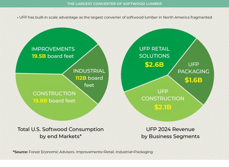 UFP Industries CEO Will Schwartz shows CEO NA how the $5bn business is ...