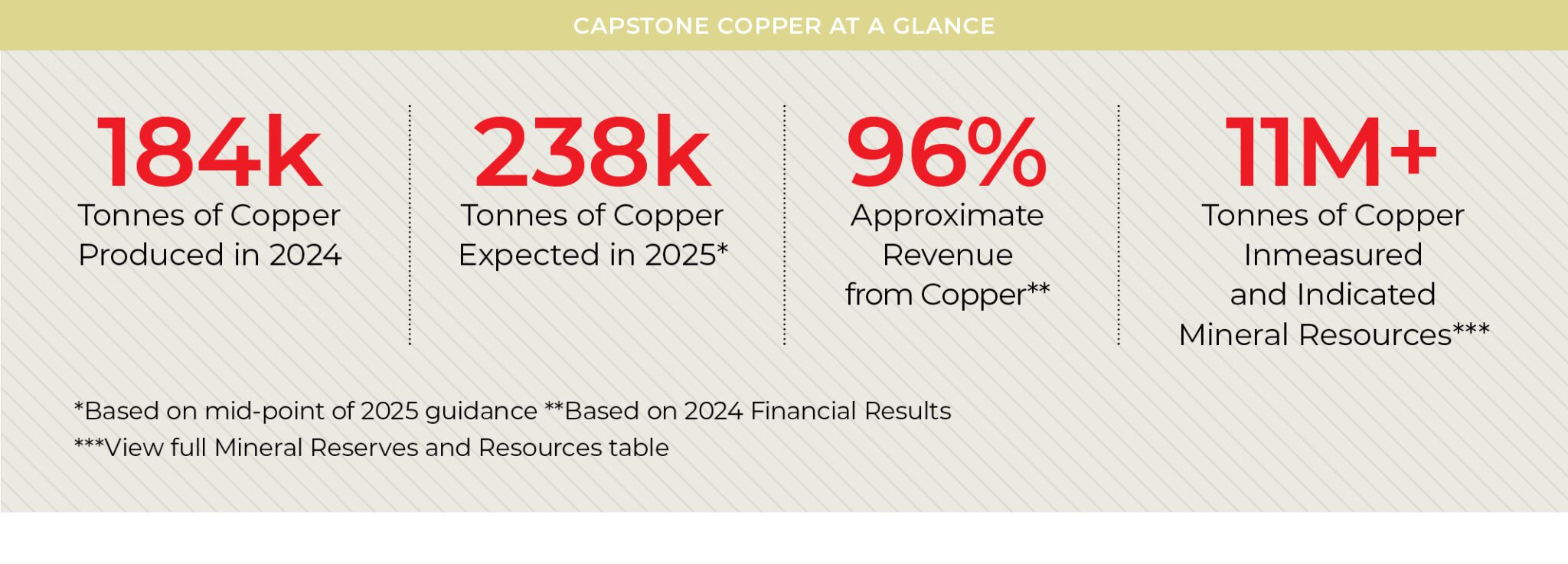 James Whittaker, SVP and COO, briefs CEO NA on why Capstone Copper is ...